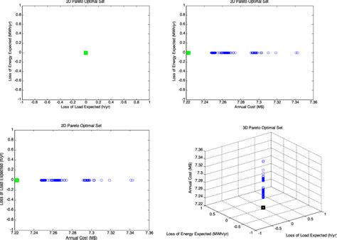 2d And 3d Pareto Optimal Sets And Best Tradeoffs In Base Case For Only