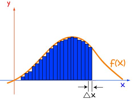 Integrals And Approximations Calculus