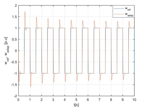 GitHub KamilPekal Adaptive Regulator