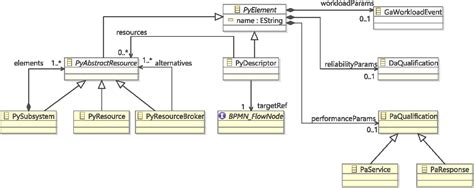 Table 1 From Simulation Based Performance And Reliability Analysis Of Business Processes