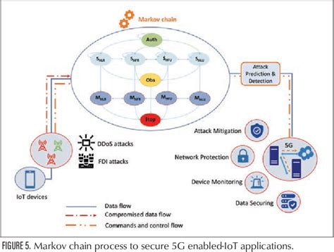 Figure 5 From Prediction And Detection Of Fdia And Ddos Attacks In 5g Enabled Iot Semantic Scholar