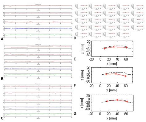 Graphs Generated In Matlab® Of The Movement Recorded With The Ag501 3d Download Scientific