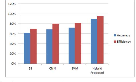 Figure 7 From An Efficient Dimension Reduction Based Fusion Of Cnn And