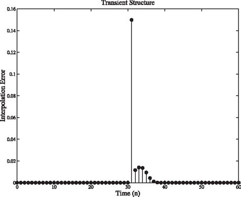 Figure 11 From Low Complexity And High Modularity Structure For