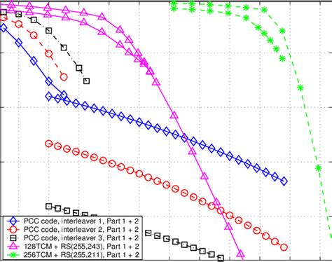Bit Error Rate As A Function Of E B N 0 For The Different Coding