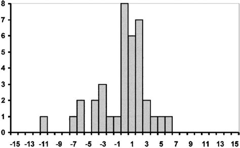 error distribution histogram of the prediction from cross validation