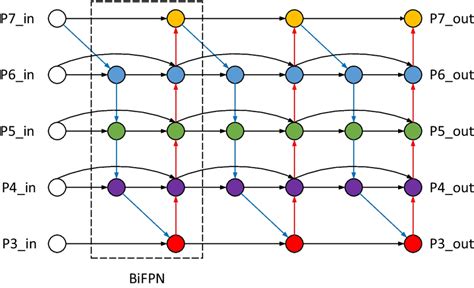 The General Structure Of Bifpn The Three Layer Bifpn Overlay Applied