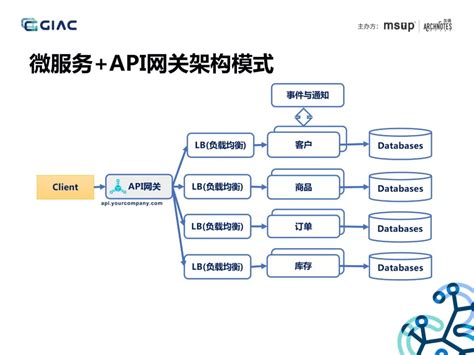Api网关 六道漫步的博客 Liudaomanbu Blog