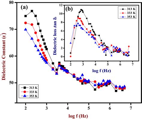 A Dielectric Constant Vs Log Fb Plot Of Dielectric Loss Versus Log F