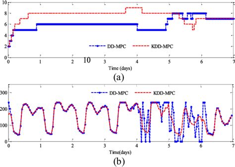 Figure 1 From Knowledge Data Driven Model Predictive Control For A Class Of Nonlinear Systems