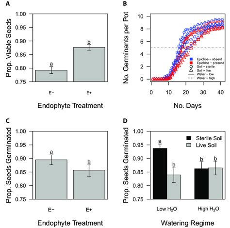 Results From Seed Viability And Germination Experiments A Seed Download Scientific Diagram