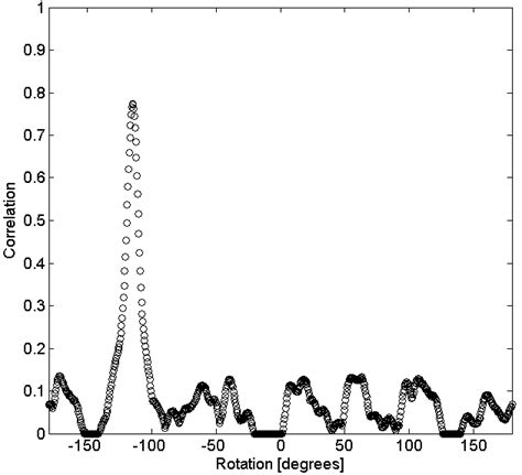 the correlation for different rotation angles used to match tls
