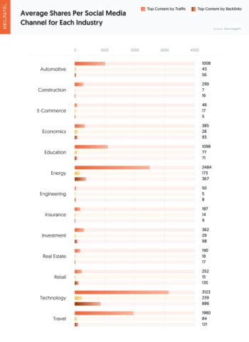 Does Word Count Impact The Performance Of Your Posts