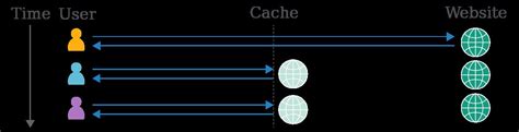 Web Cache Poisoning