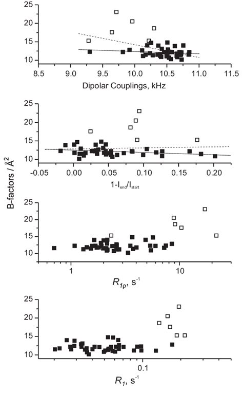 Plots Correlating The NMR Data With The B Factors Open Symbols Download Scientific Diagram