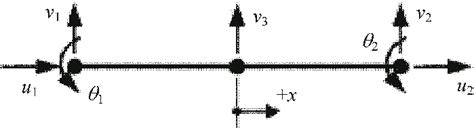 Quadratic Beam Element Descriptions Download Scientific Diagram