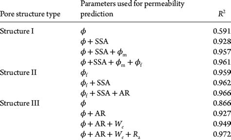 coefficients of determination between measured permeability and pore