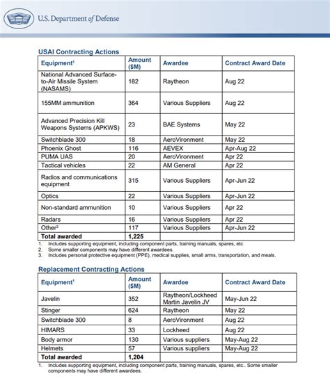 Нова партія озброєння для України у рамках Usai