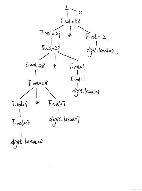 编译原理第六章课后作业 按照表 所示的属性文法 构造表达式 CSDN博客