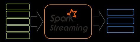 The Spark Streaming Model Source Download Scientific Diagram
