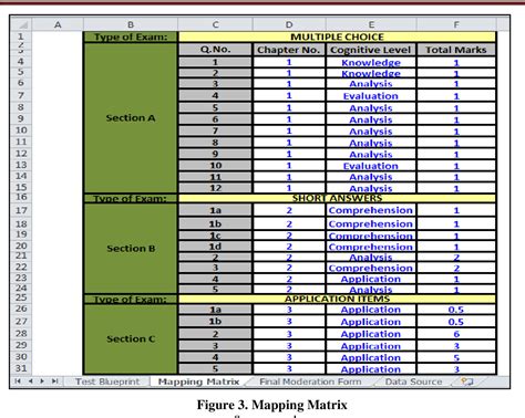 Pdf Application Based Test Blueprint For A Summative Classroom
