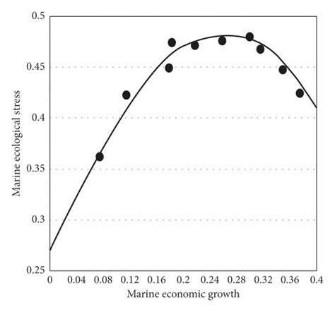 Double Exponential Curves Of The Interaction Between The Subsystems
