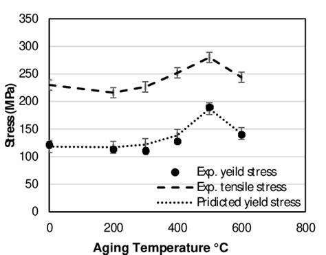 Experimental Tensile And Yield Strengths And Predicted Yield Strength