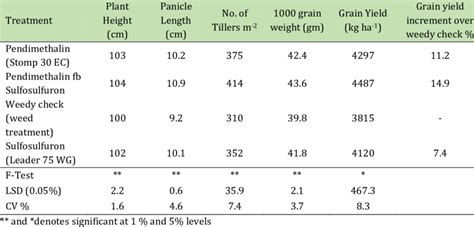 Effect Of Different Herbicides On Grain Yield And Yield Attributes Of