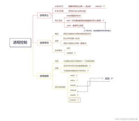 Linux 进程控制(内含思维导图)linux 父进程逻辑图 Csdn博客 Linux 进程控制(内含思维导图)linux 父进程逻辑图 Csdn博客