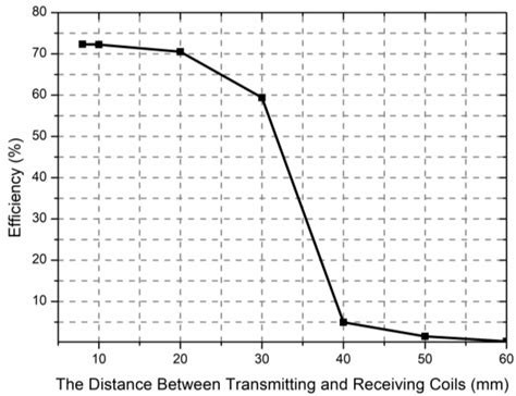 The Efficiency Variation Of Wpt Converter Based On Distance Variation Download Scientific