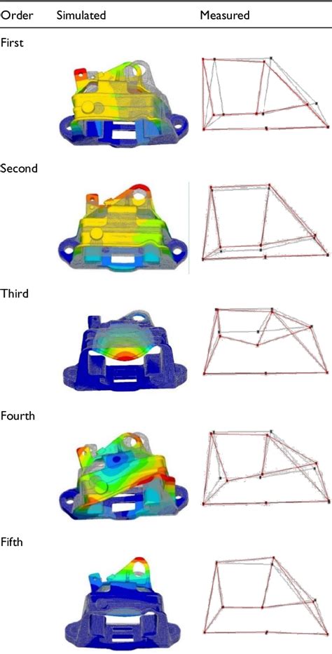 table 12 from finite element model refinement of powertrain mount brackets for estimating