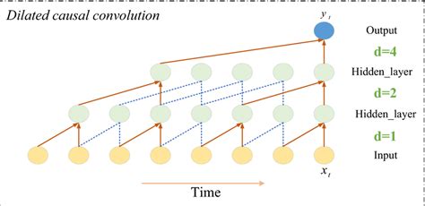 Dilated Causal Convolution With A Dilation Factor Of Download