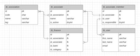 mysql keep financial data even when removing user from data base