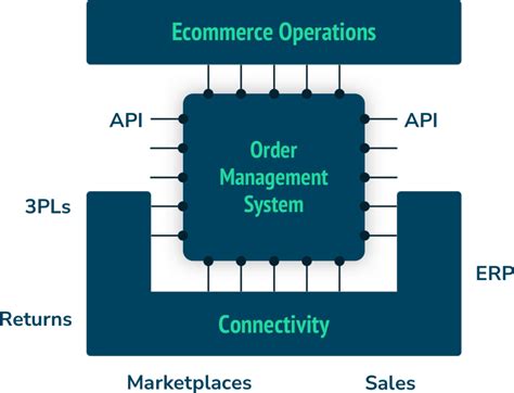 Benefits Of Composable Commerce For Post Checkout Operations