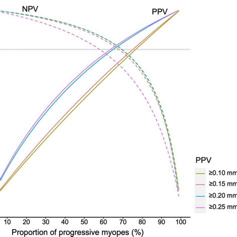 Positive Predictive Value And Negative Predictive Value For Various