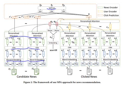 kdd2019 个性化注意力在新闻推荐中的应用 csdn博客