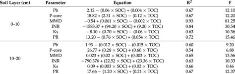 multiple stepwise linear regression mlr between soc as well as toc