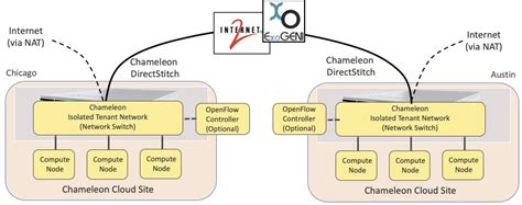 Isolating Wide Area Networking And Distributed Computing Experiments