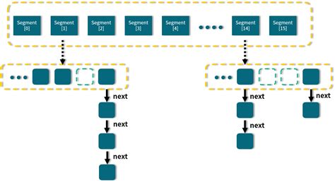 Java并发编程学习五并发容器 hashmap 扩容 反转 散列 CSDN博客