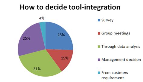 22 The Usage Of Tool Integration In Tool Chain Development Download Scientific Diagram