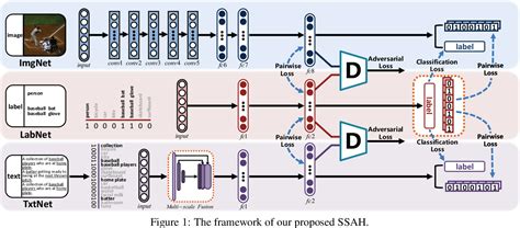 Figure 1 From Self Supervised Adversarial Hashing Networks For Cross Modal Retrieval Semantic