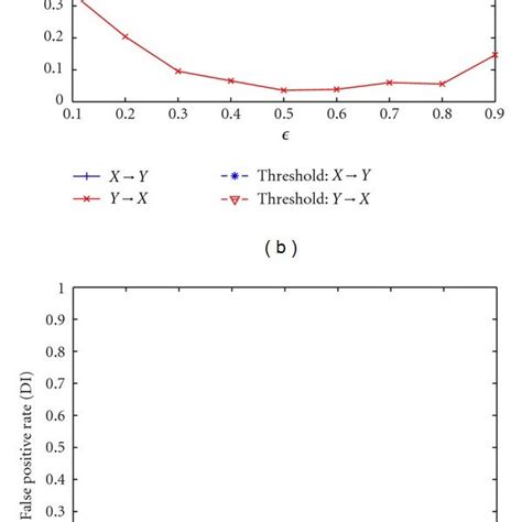 Application Of Directed Information And Granger Causality To Single