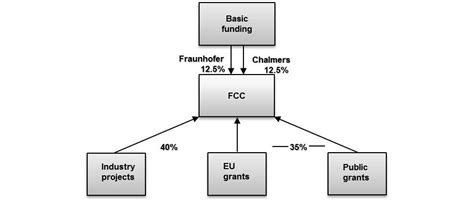 About Fraunhofer Chalmers Centre