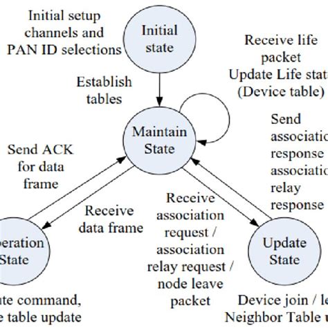 Hg Node Self Organizing Fsm Graph Download Scientific Diagram