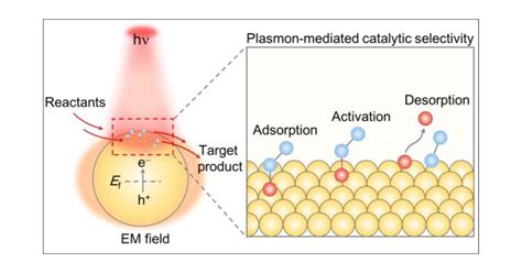 Plasmonic Catalysis New Opportunity For Selective Chemical Bond Evolution Acs Catalysis