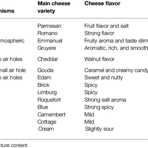Classification And Main Varieties Of Cheese Download Scientific Diagram