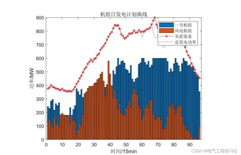 火电机组风能储能高比例风电电力系统储能运行及配置分析Matlab代码实现 风电系统中储能电池的荷电状态 CSDN博客