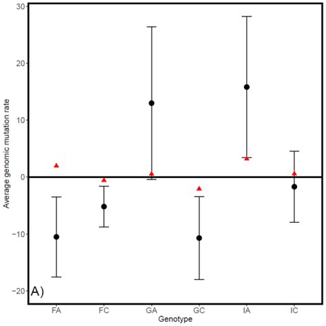 Mean SE Genomic Mutation Rate A And Per Copy Mutation Rate B Download Scientific