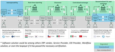 Exploring Different Models For Continuous Transactions Control