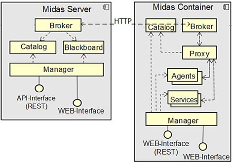 Midas Generic Architecture Download Scientific Diagram Midas Generic Architecture Download Scientific Diagram